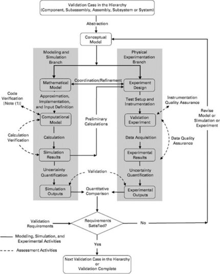 Verification and Validation in CAE - Vias3D